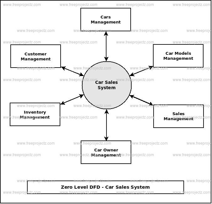 Dfd Diagram For Car Showroom Management System Dfd Diagram For Car Showroom Management System